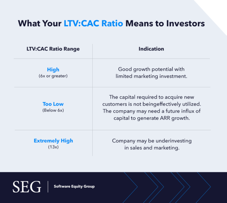 LTV:CAC: Why Is It Important in SaaS | Software Equity Group