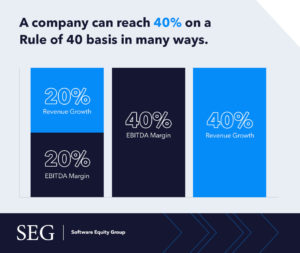 What is The Rule of 40 | Software Equity Group
