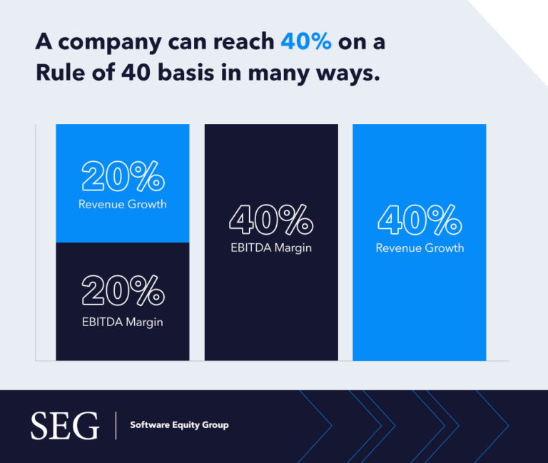 What is The Rule of 40 | Software Equity Group