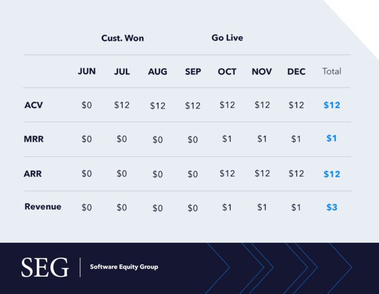 What Is Annual Recurring Revenue (ARR)? | Software Equity Group