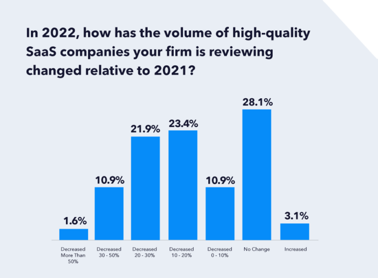 M&A Market and SaaS Valuation Multiples | Software Equity Group
