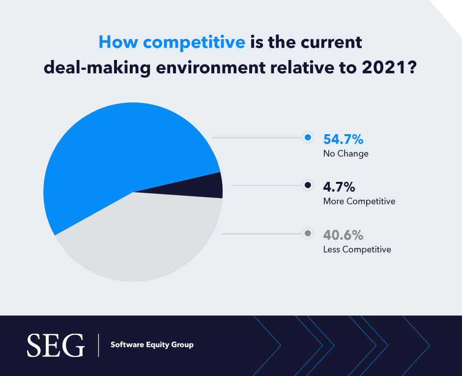 3 Factors Driving Volume & Valuations | Software Equity Group