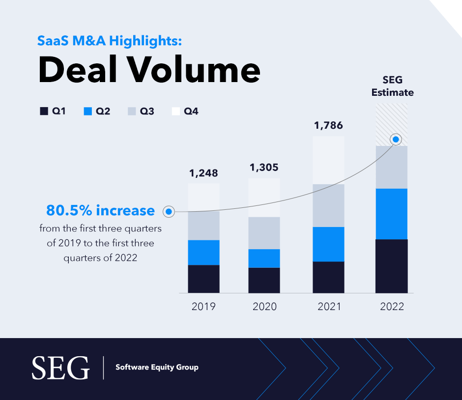3 Factors Driving Volume & Valuations | Software Equity Group